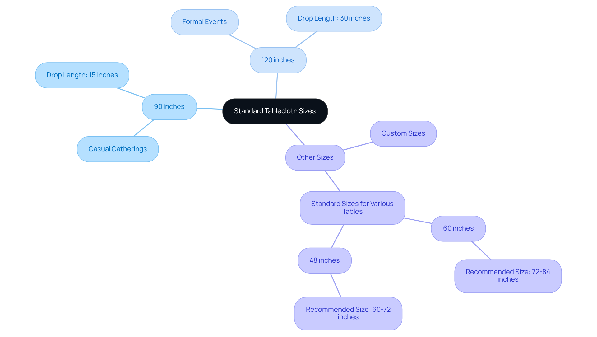 The central node represents the topic of tablecloth sizes, while the branches show specific sizes and their best uses. Follow the branches to understand how each size can enhance your event's atmosphere.