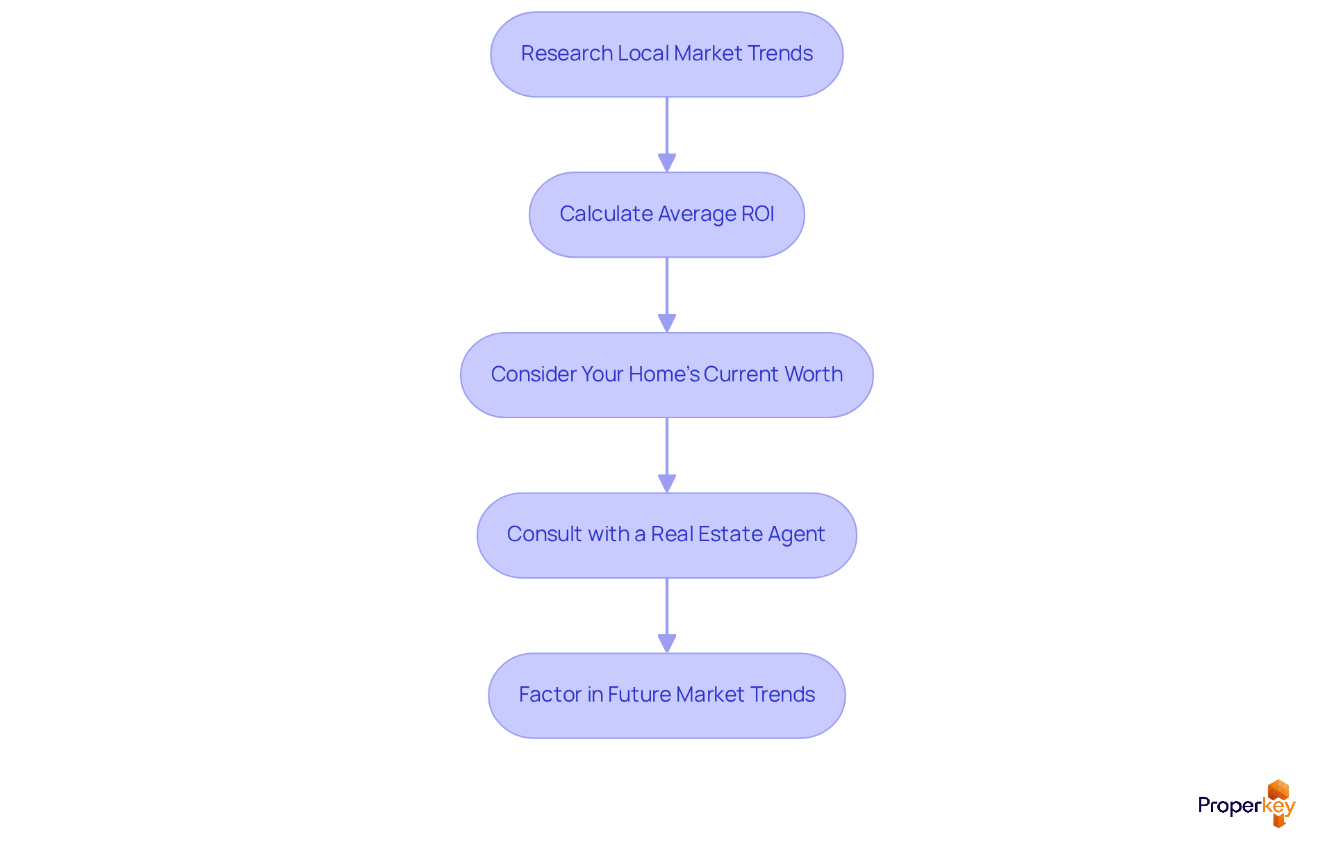 Each box represents a step in the evaluation process. Follow the arrows to see how to assess the potential value increase from finishing your basement, starting from market research to consulting with an agent.