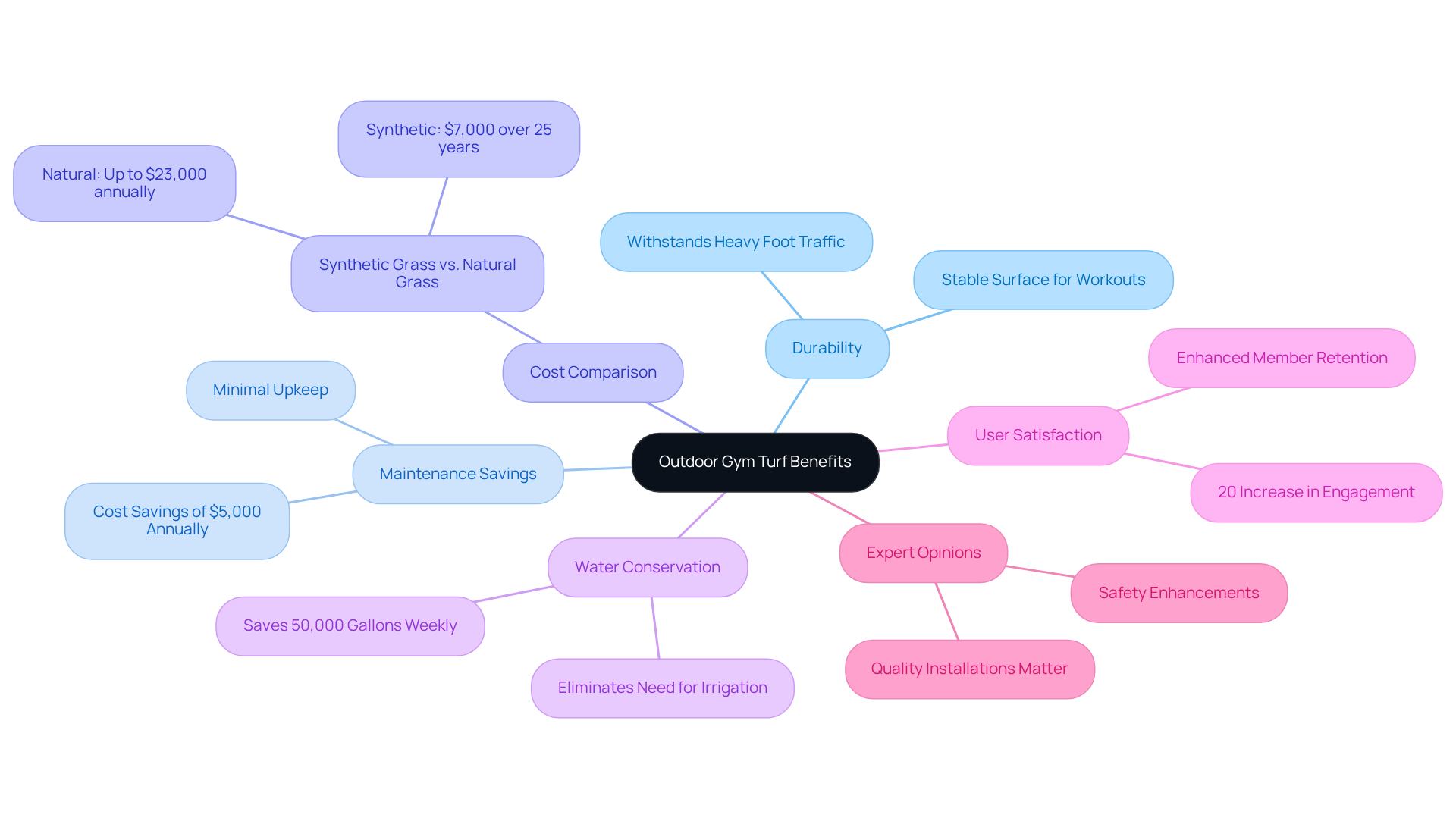 This mindmap illustrates the various advantages of using synthetic grass for outdoor gyms. Each branch represents a key benefit, and the sub-branches provide more details. Follow the connections to see how these benefits relate to enhancing your fitness environment.