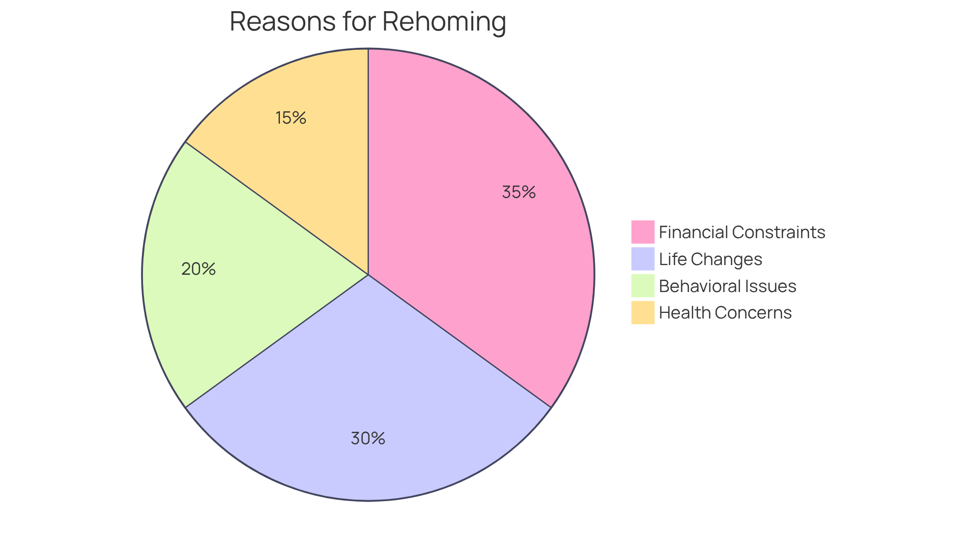 Each slice of the pie shows a different reason why someone might consider rehoming their dog. The bigger the slice, the more significant that reason is in the decision-making process.