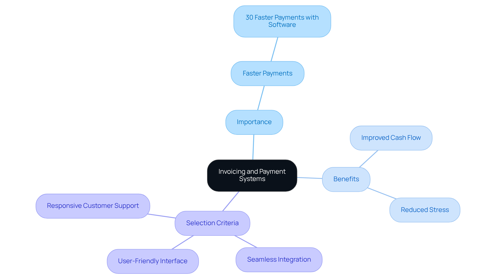 The center represents the main topic of invoicing systems, with branches showing why they matter, their benefits, and what to look for when choosing a system.