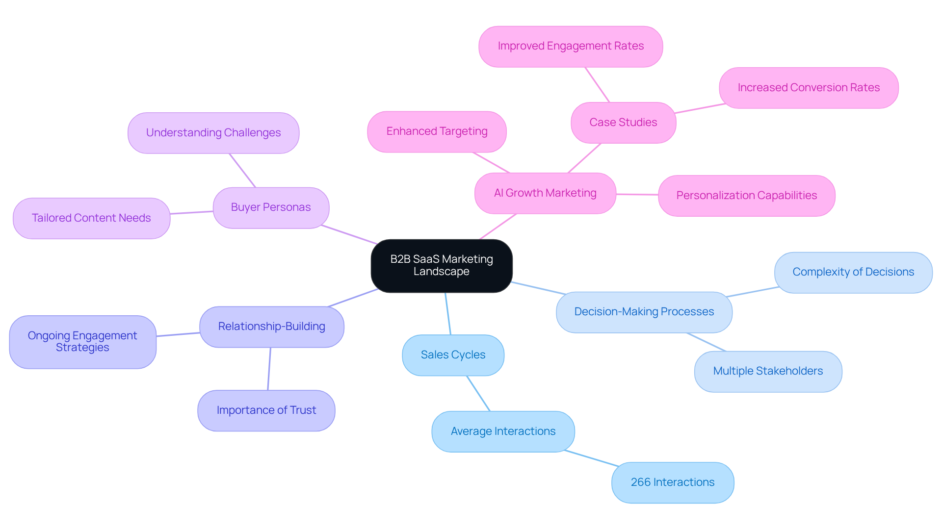 The central node represents the overall landscape of B2B SaaS marketing. Each branch highlights a key aspect, and the sub-branches provide more detailed insights. Follow the branches to explore how these elements connect and contribute to effective marketing strategies.