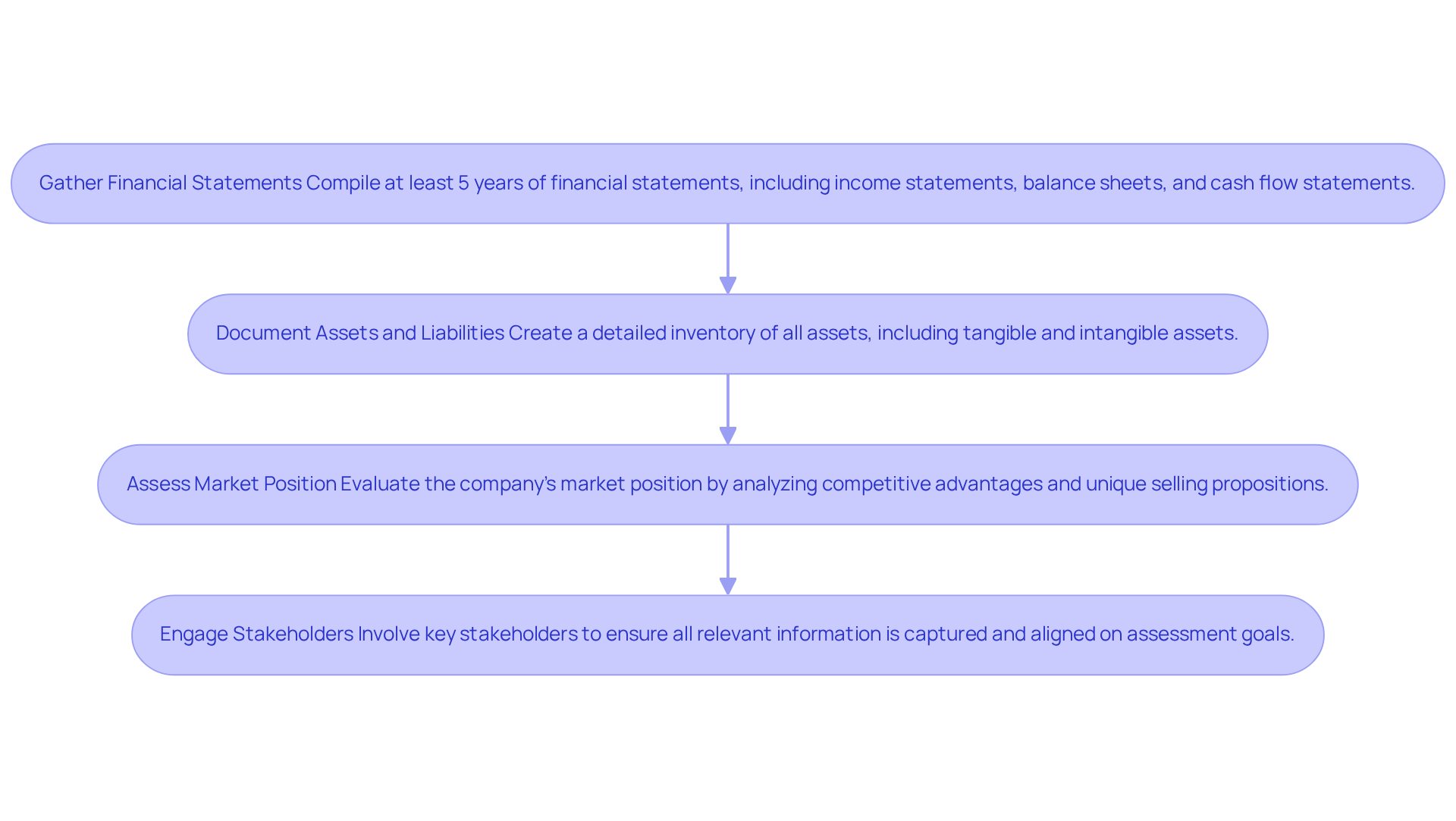 Each box represents a crucial step in preparing for a business valuation. Follow the arrows to see the order in which these steps should be completed for the best results.