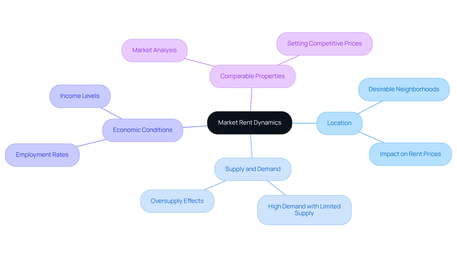 The center shows the main topic, while the branches represent key factors that affect market rent. Each factor helps explain how property owners can better understand and set competitive rents.