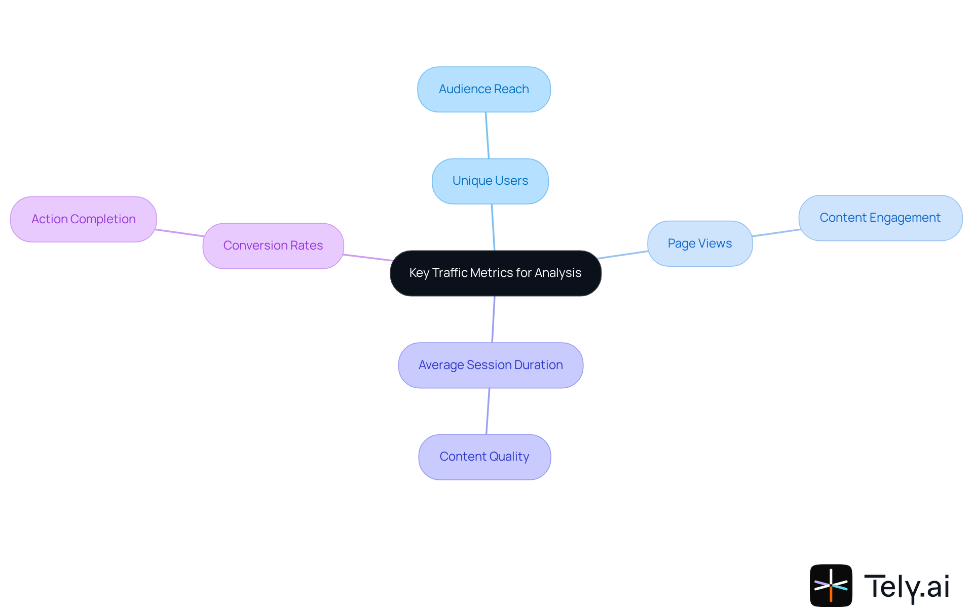 This mindmap starts with the central idea of key traffic metrics and branches out to show each metric's role in analyzing online performance. Each branch explains what the metric measures and why it's important.