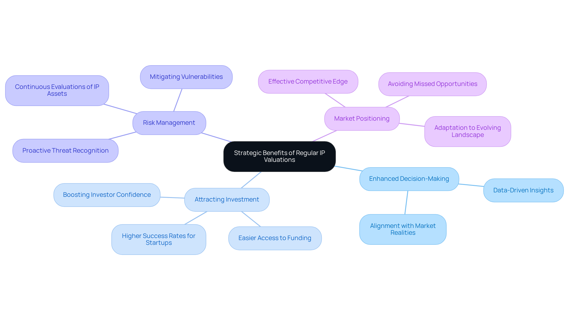 The central node represents the overall theme of IP valuation advisory. Each branch highlights a specific benefit, and the sub-branches provide additional details. This layout helps you see how each benefit contributes to the overall strategy of technology companies. The central node represents the overall theme of IP valuation advisory. Each branch highlights a specific benefit, and the sub-branches provide additional details. This layout helps you see how each benefit contributes to the overall strategy of technology companies.