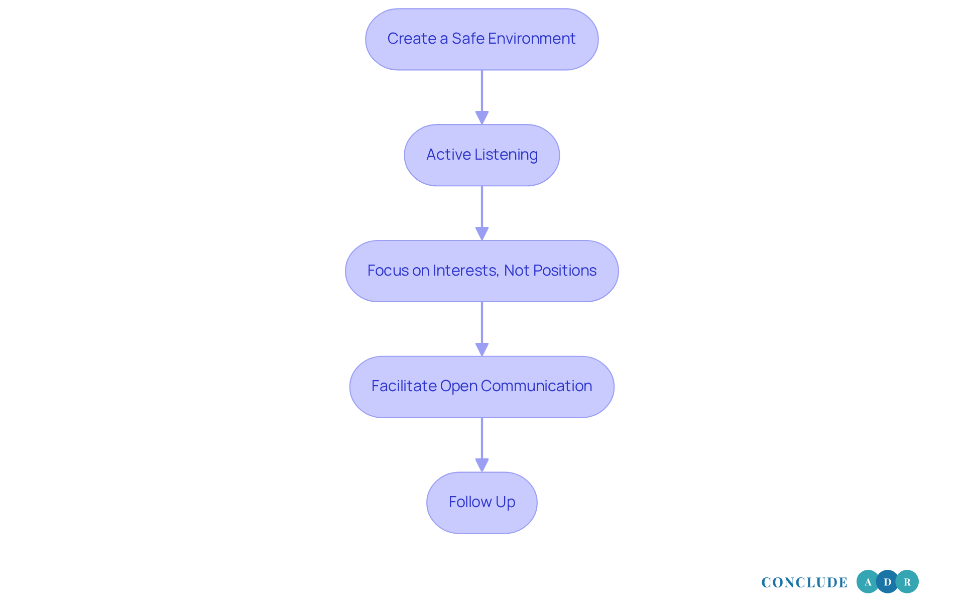 Each box represents a crucial step in the mediation process. Follow the arrows to see how each step builds on the previous one, guiding you toward a successful resolution. Each box represents a crucial step in the mediation process. Follow the arrows to see how each step builds on the previous one, guiding you toward a successful resolution.