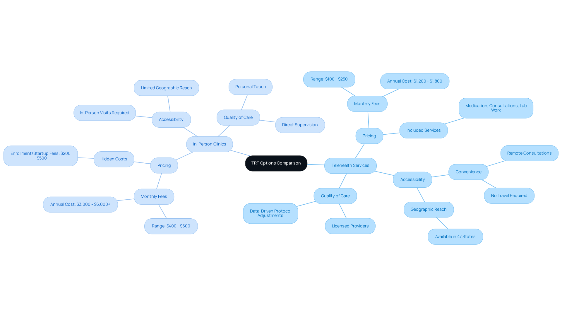 This mindmap helps you visualize the differences between telehealth and in-person clinics for hormone replacement therapy. Each branch shows key aspects like pricing, accessibility, and quality of care, making it easier to see which option might be best for you.
