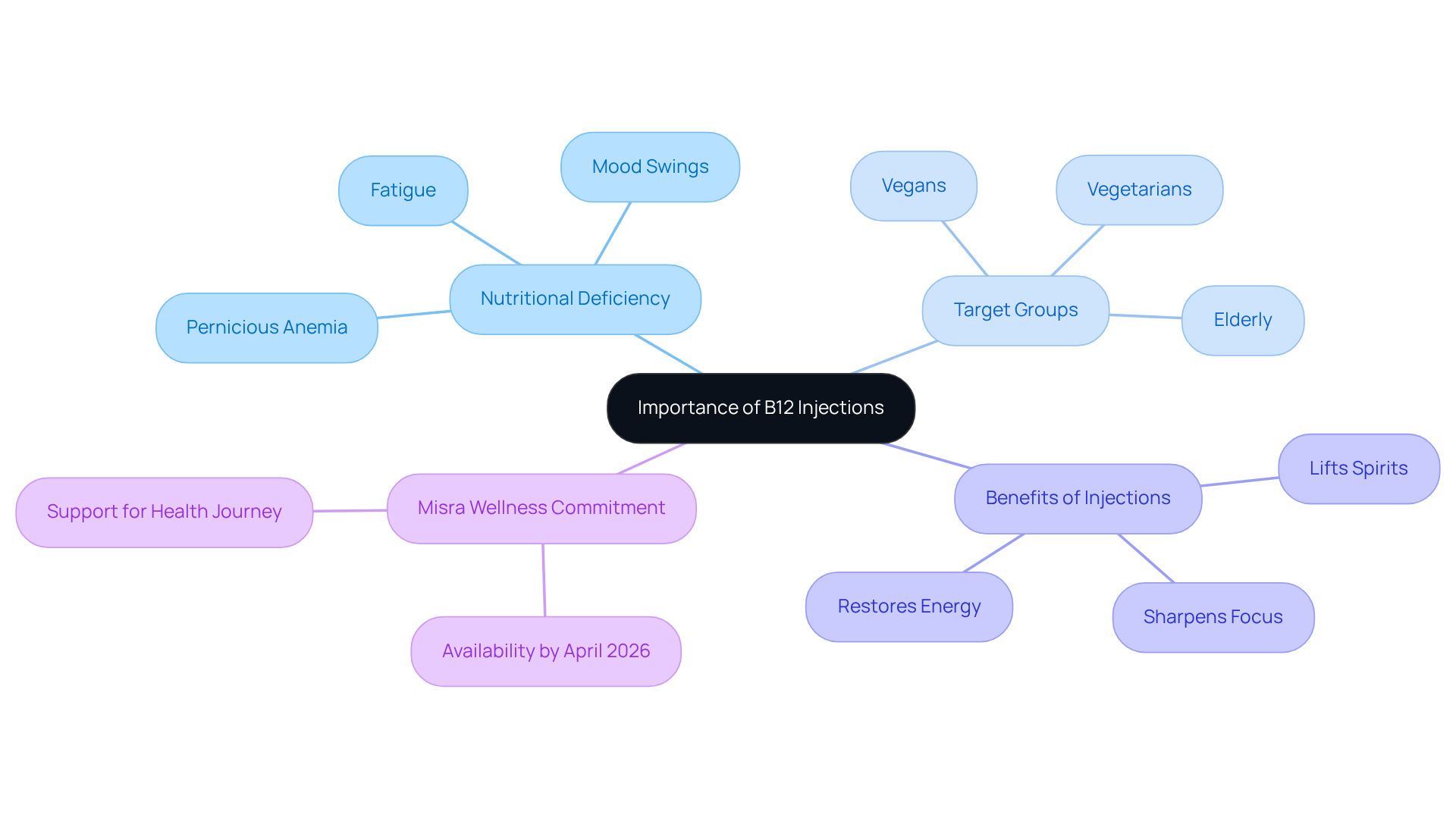 This mindmap starts with the central idea of B12 injections and branches out to show related topics. Each branch represents a different aspect of why B12 is important, helping you see how they connect and why they matter for your health.