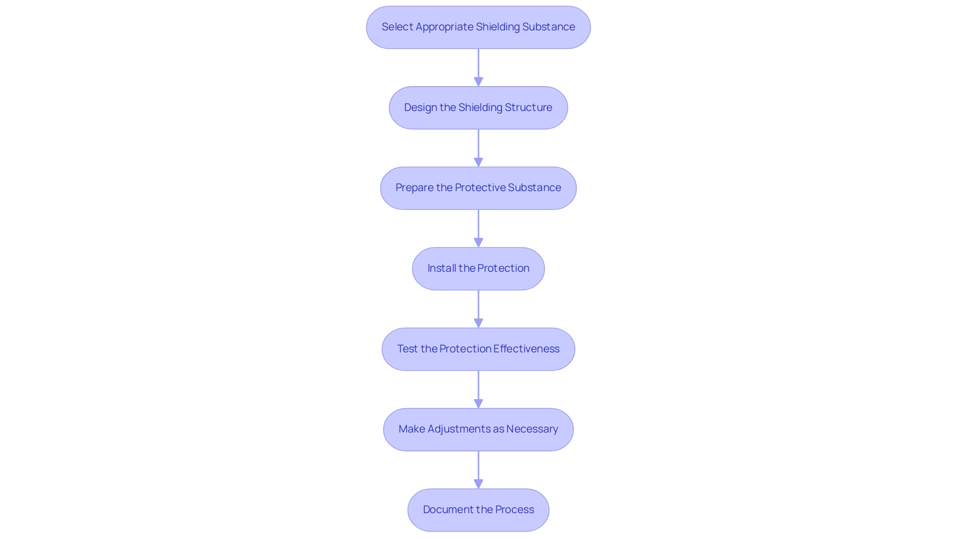 Each box represents a step in the implementation process, and the arrows indicate the sequential flow between steps.