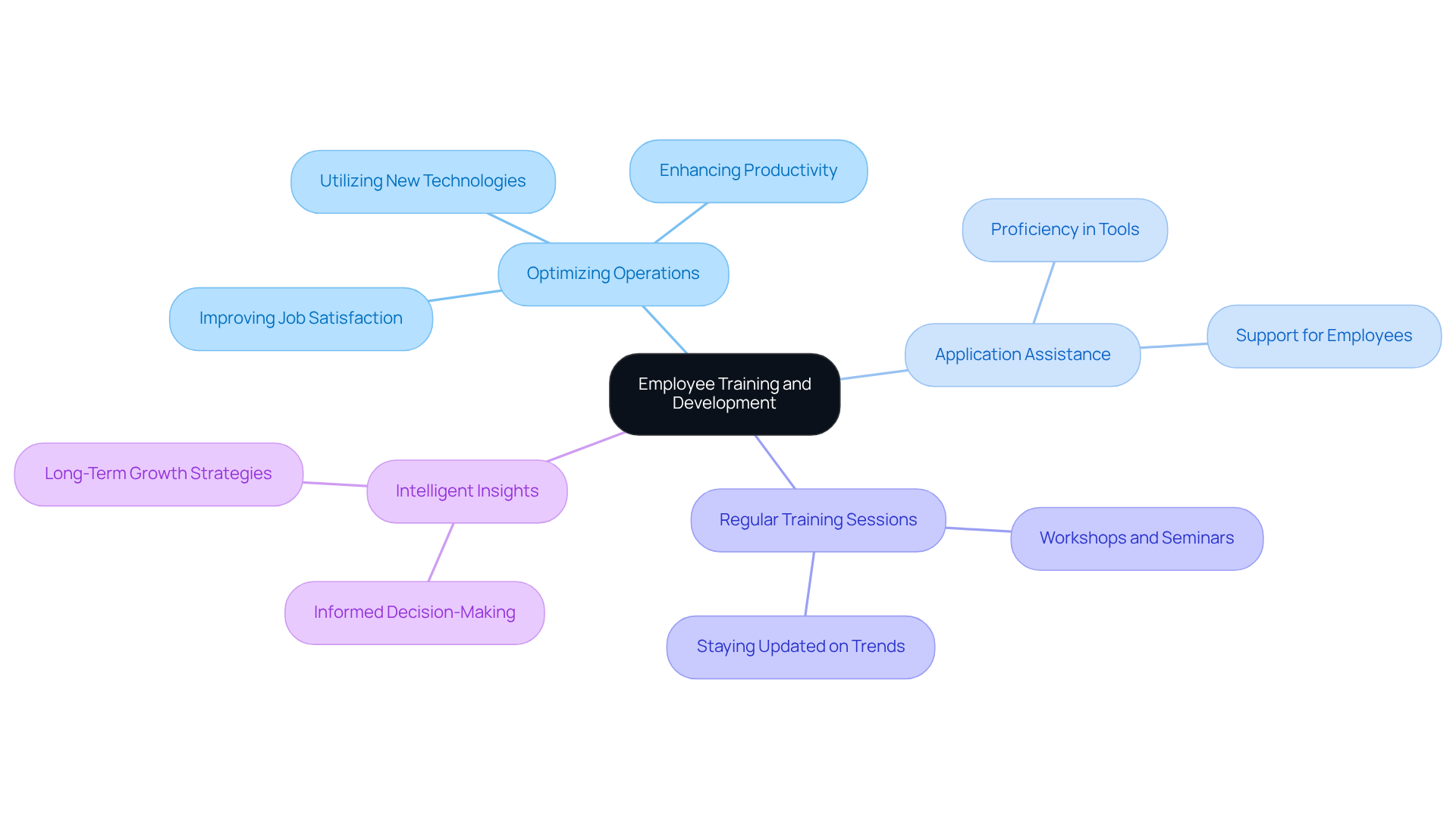 The central idea is employee training and development, with branches showing how it optimizes operations and supports staff. Each branch highlights specific actions or benefits, making it easy to see the connections.