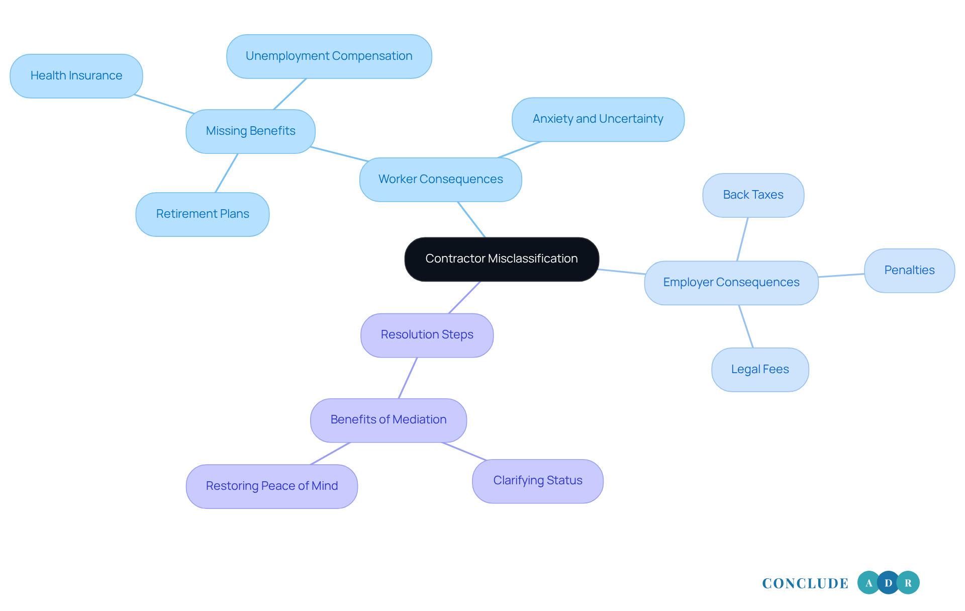 The center represents the main issue of misclassification, with branches showing the consequences for workers and employers, as well as steps to resolve disputes through mediation.