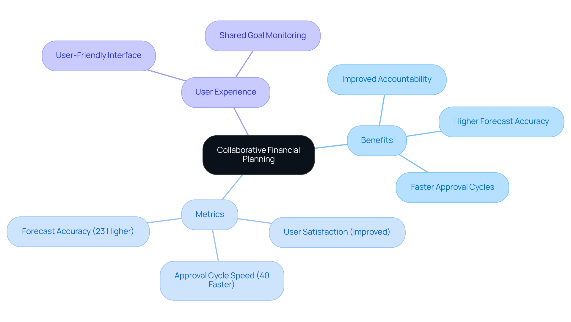 The central node represents the main topic of collaborative financial planning, while the branches show the benefits and metrics that highlight its effectiveness. Each branch provides insights into how collaboration enhances financial outcomes.