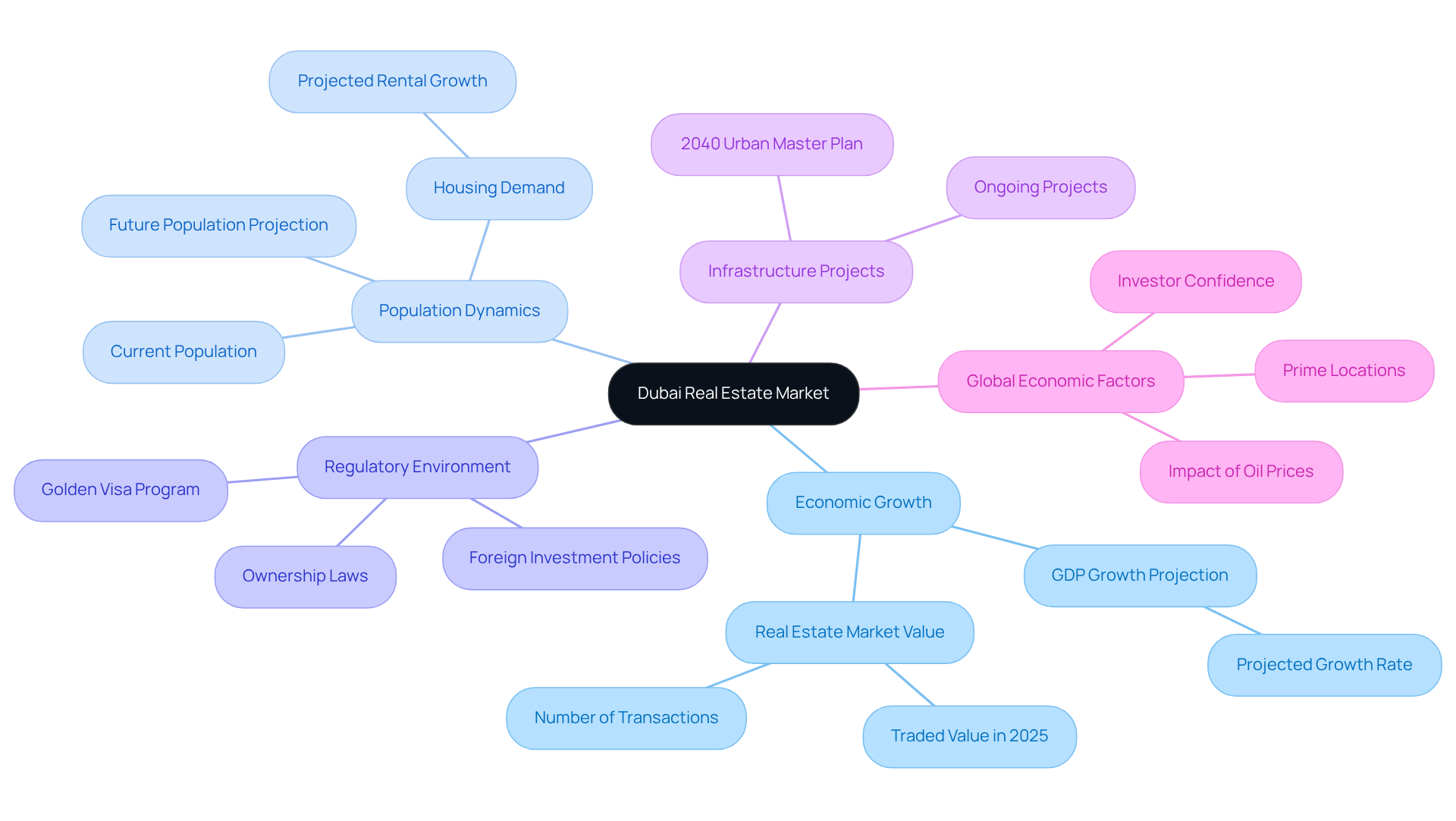 The central node represents the Dubai real estate market, while each branch shows a key factor affecting it. Follow the branches to explore how each factor contributes to the overall market dynamics.