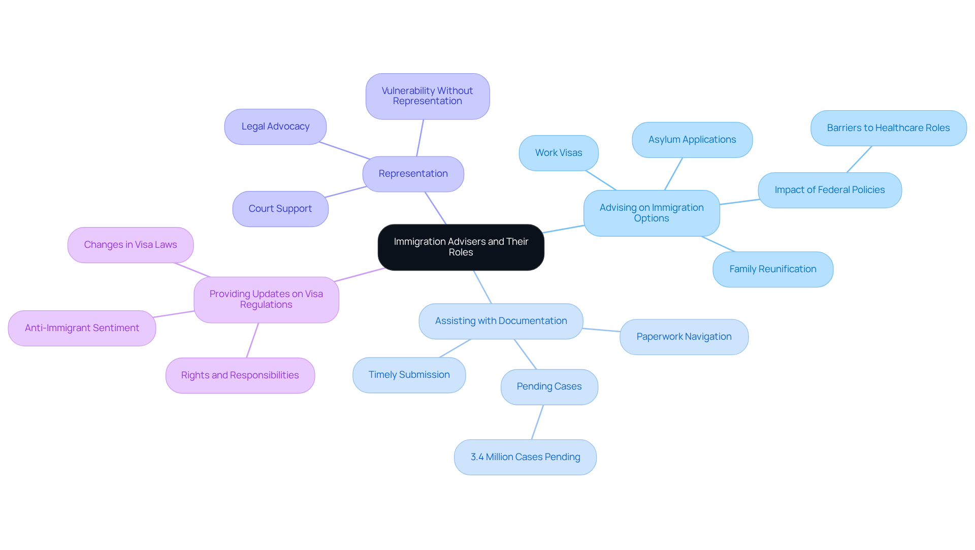 This mindmap illustrates the various ways immigration advisers support individuals navigating the immigration process. Each branch represents a specific role, and the sub-branches provide additional details about what that role entails. Follow the branches to understand how advisers can help you through your immigration journey.