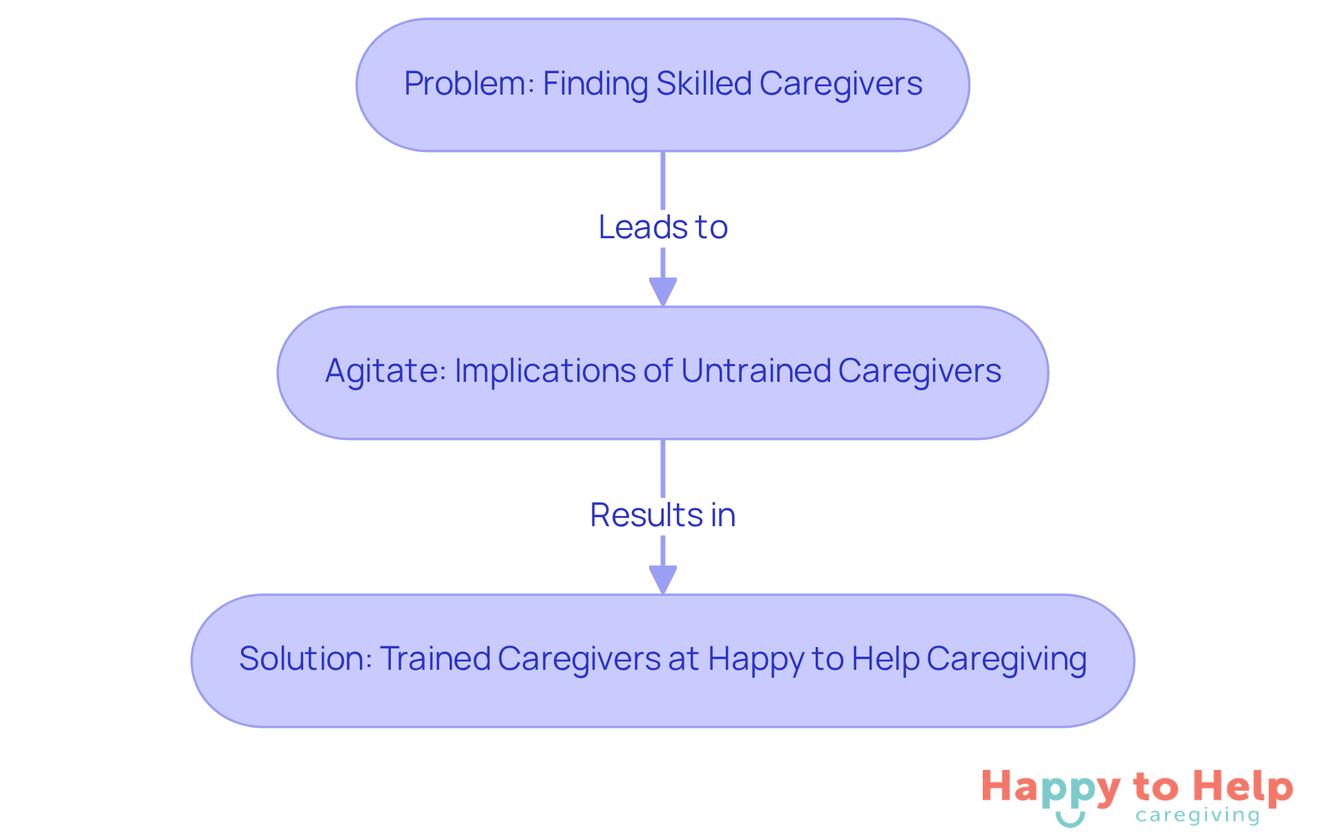 Follow the arrows to see how the issue of finding skilled caregivers leads to serious implications, and how trained professionals can provide the peace of mind families need.