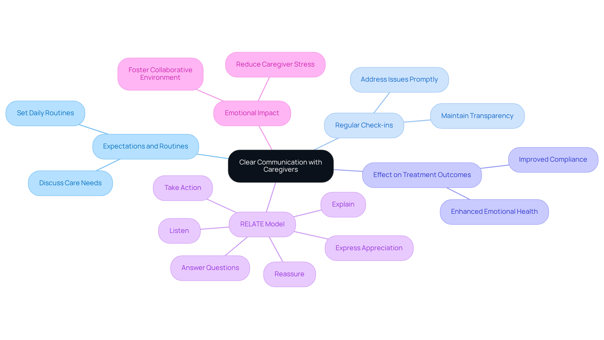 This mindmap illustrates how clear communication is central to effective caregiving. Each branch represents a key area to focus on, helping families and caregivers work together more effectively. This mindmap illustrates how clear communication is central to effective caregiving. Each branch represents a key area to focus on, helping families and caregivers work together more effectively.