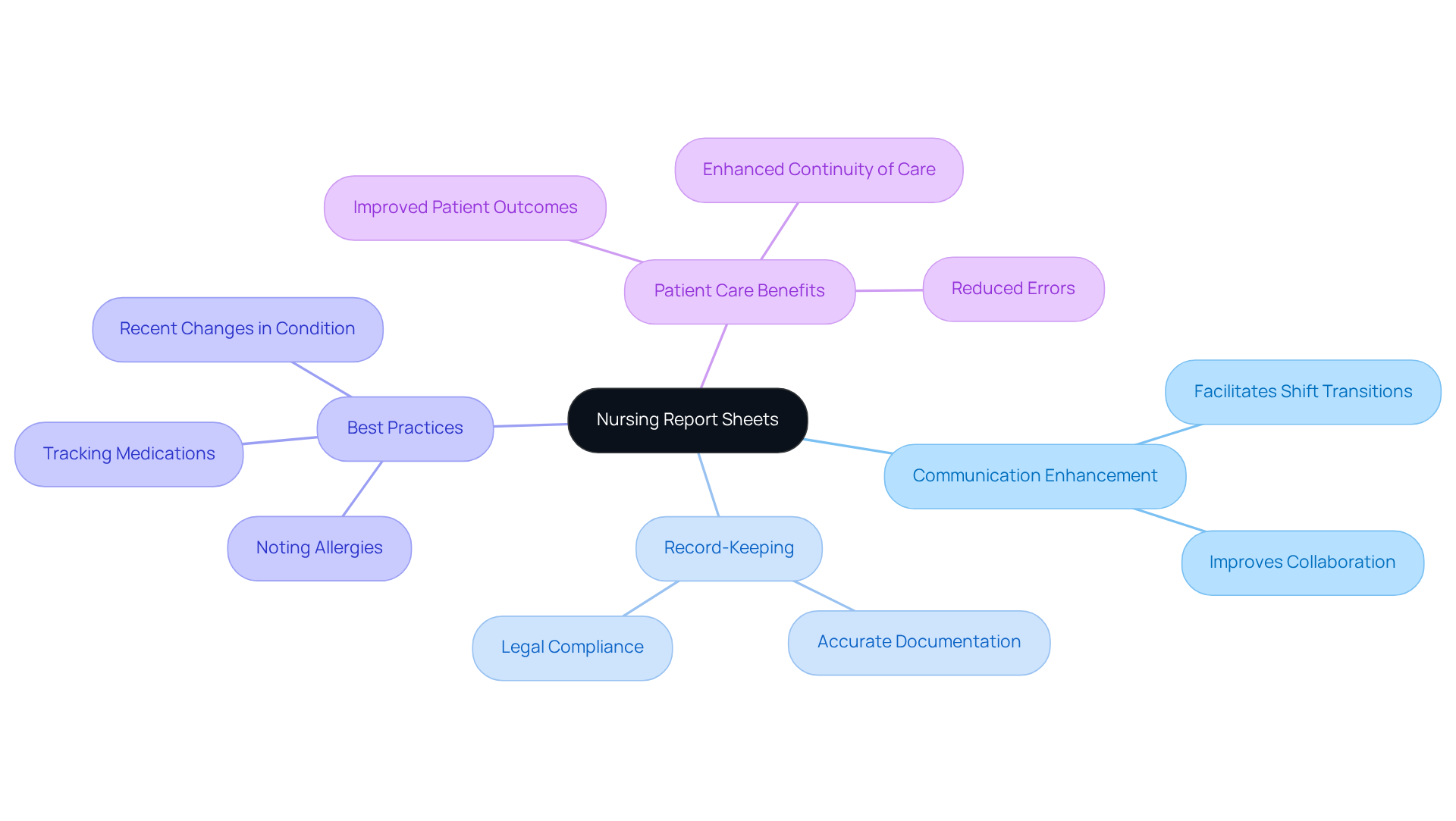 The central idea is the importance of nursing report sheets. Each branch explores how they improve communication, record-keeping, and patient care, making it easier to see the connections and benefits at a glance.