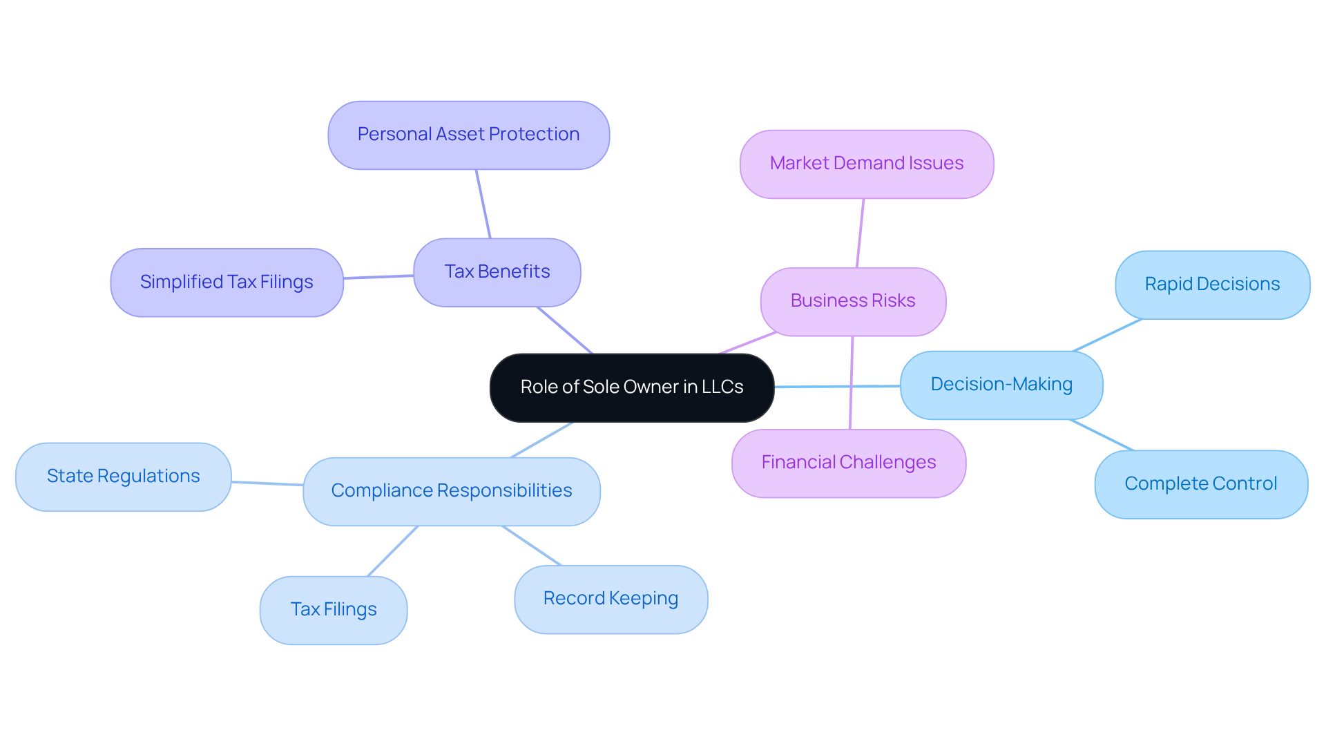 The central node represents the sole owner's role, while the branches show different responsibilities and benefits. Each color-coded branch helps you see how these elements relate to the overall management of an LLC. The central node represents the sole owner's role, while the branches show different responsibilities and benefits. Each color-coded branch helps you see how these elements relate to the overall management of an LLC.