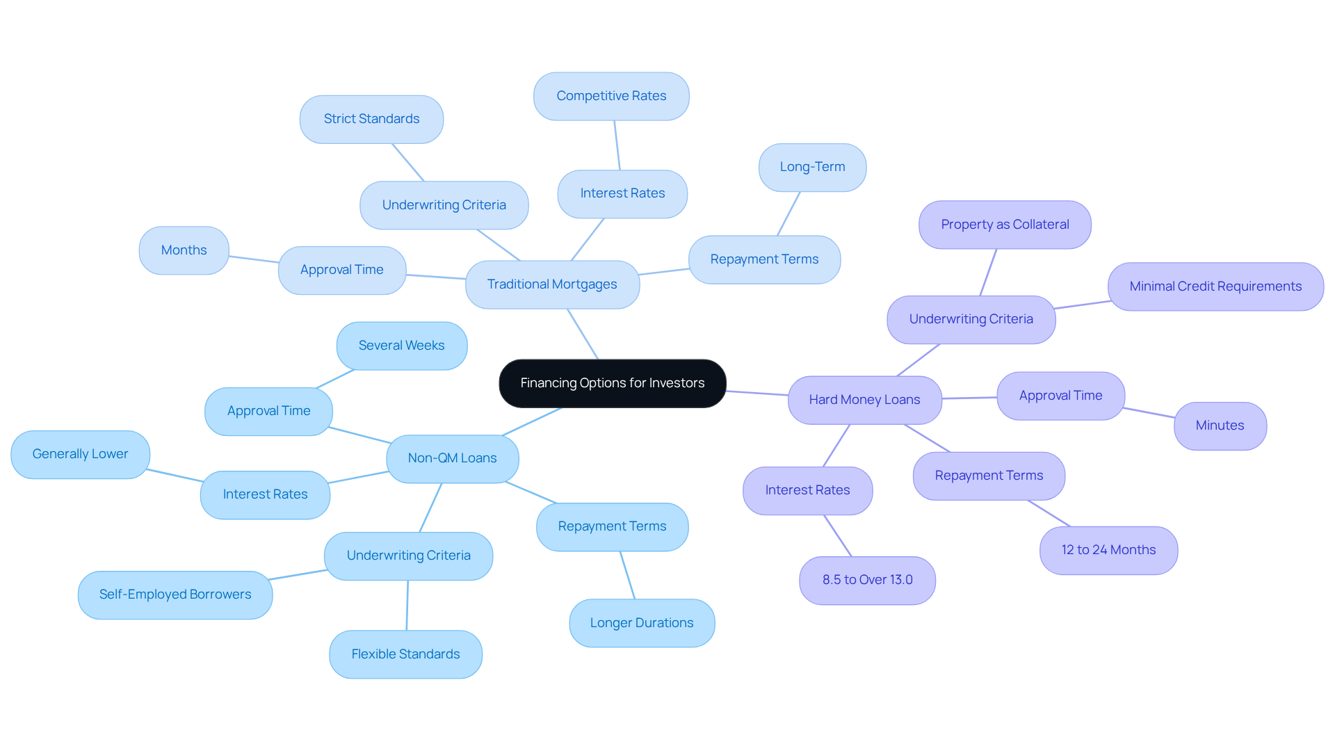 The central node represents the main topic, while each branch shows a different financing option. The sub-branches provide specific details about each option, helping you understand their unique characteristics and how they compare.
