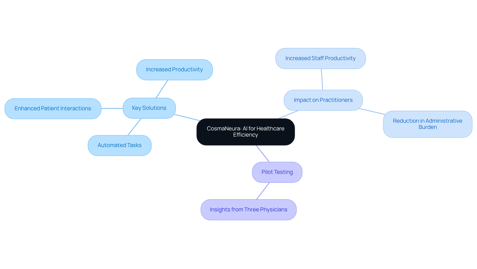 The central idea is CosmaNeura's impact on healthcare efficiency. Follow the branches to explore key solutions, their impact on healthcare providers, and ongoing pilot tests. Each branch points to how AI helps lighten the workload and improve patient care.