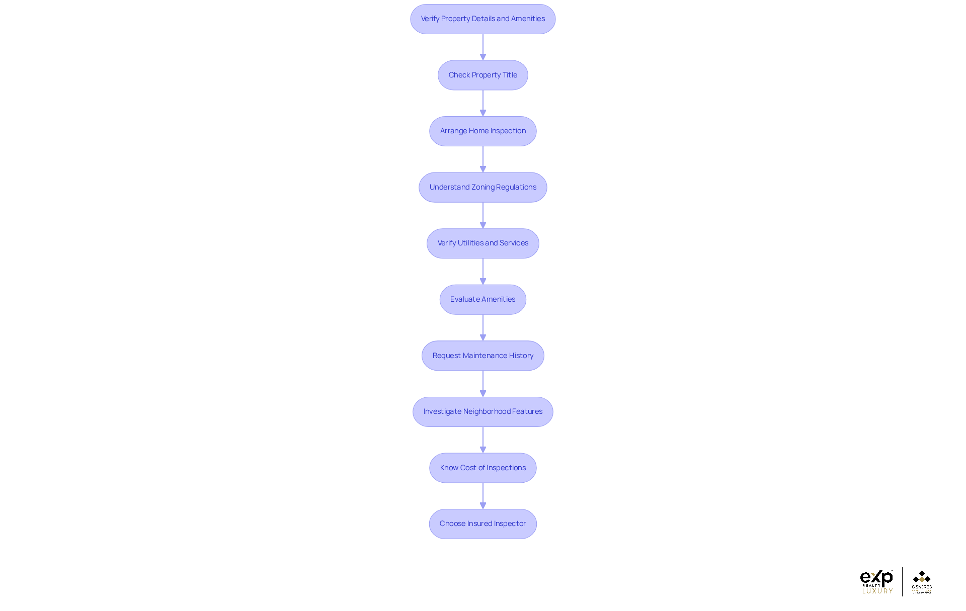 Each box represents a step in the verification process. Follow the arrows to see how each step connects to the next, ensuring you cover all important aspects before making a property decision.