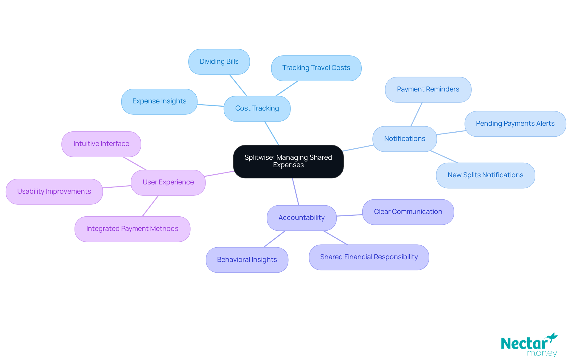 Start at the center with Splitwise, then explore the branches to see how it helps manage shared expenses through various features and benefits.