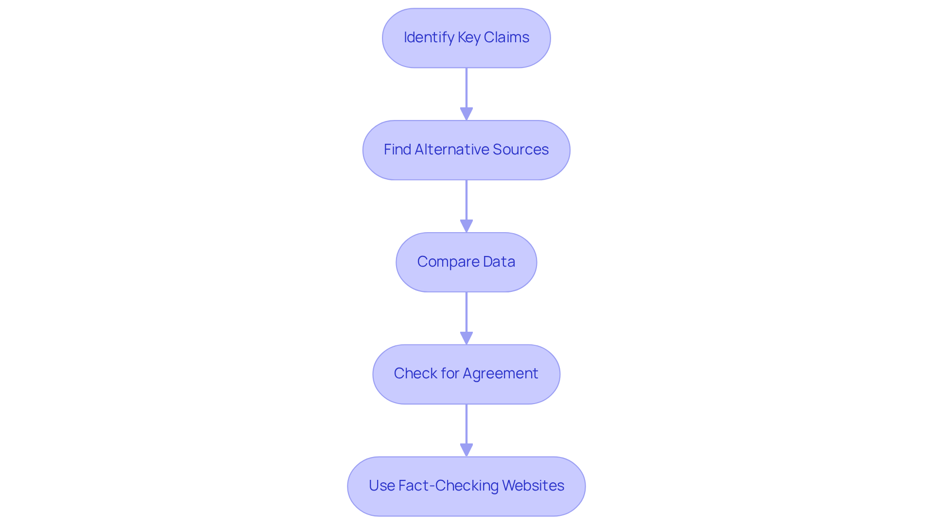 Each box represents a step in the process of verifying information. Follow the arrows to see how to move from one step to the next, ensuring you gather accurate insights.