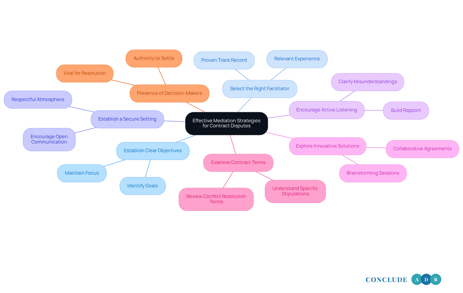 This mindmap shows the main strategies for resolving contract disputes through mediation. Each branch represents a key practice, helping you understand how they all connect to the central idea of effective mediation.
