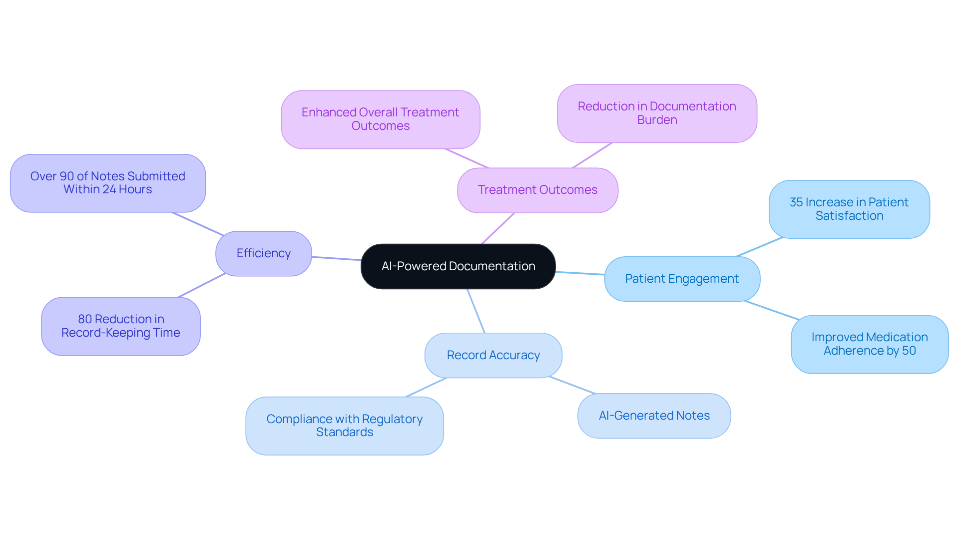 The center represents the innovative documentation method, and the branches show how it positively affects various aspects of healthcare, making it easier to understand the overall benefits.