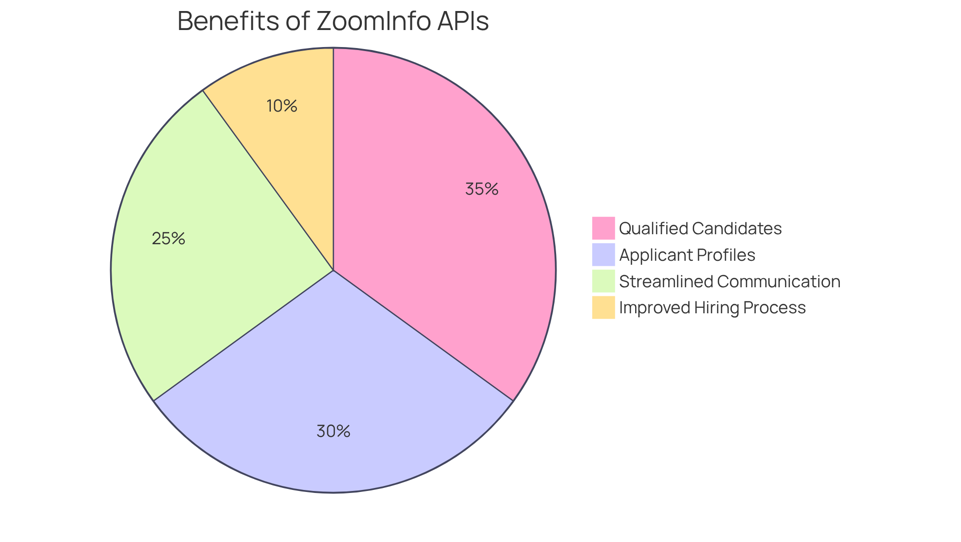 Each slice of the pie shows a different benefit of using ZoomInfo's tools. The larger the slice, the more significant the impact on the recruitment process.
