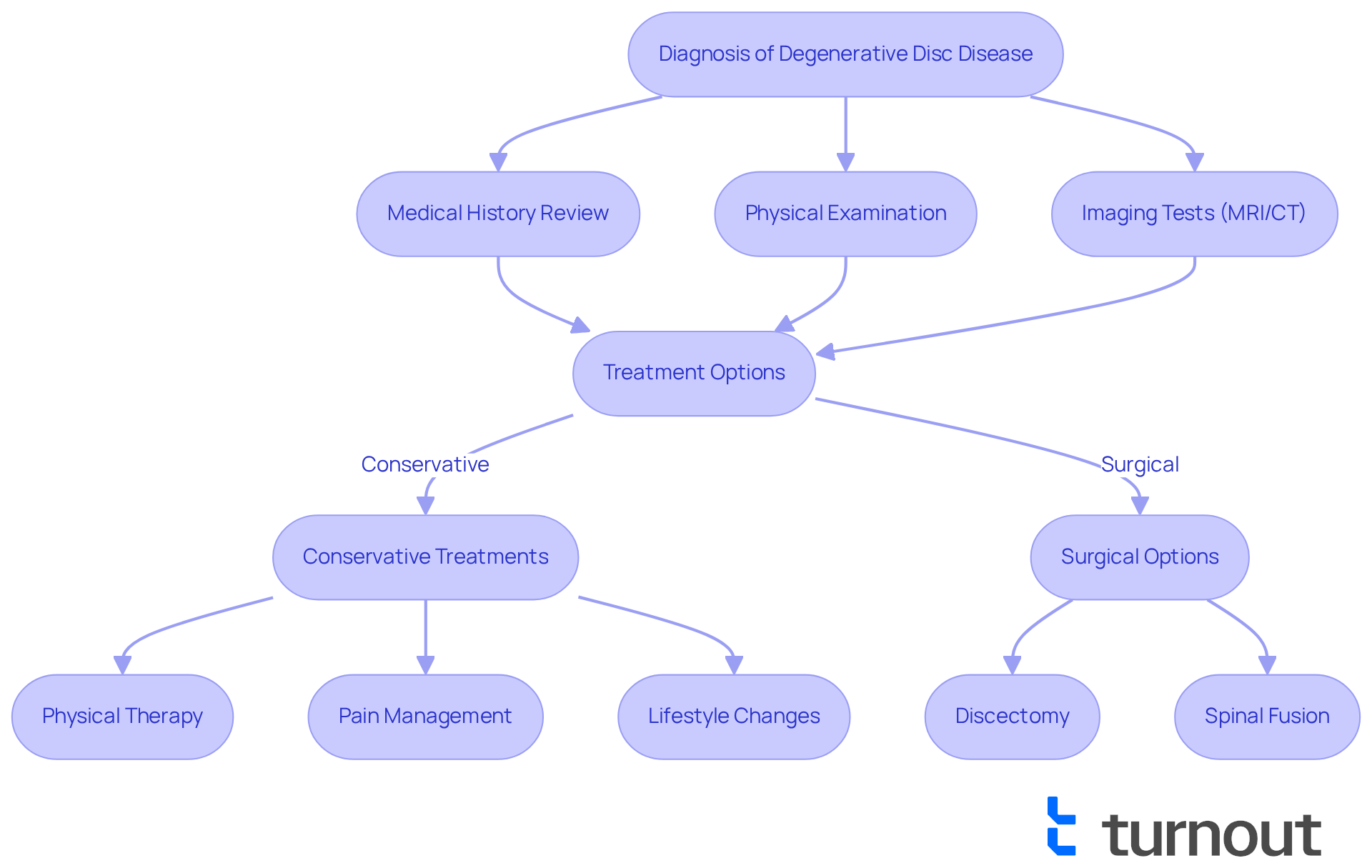Follow the flow from diagnosis to treatment options. Each step represents a crucial part of the journey in managing Degenerative Disc Disease, from understanding your condition to exploring the best treatment methods tailored to your needs.