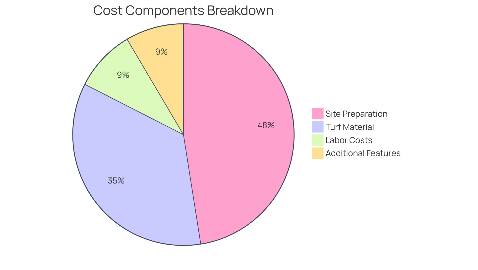 Each slice of the pie shows how much each component contributes to the total installation cost. The larger the slice, the more significant the expense for that category.
