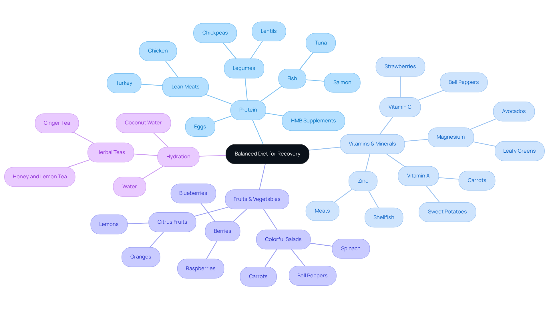 The central node represents the idea of a balanced diet. Each branch shows different food categories that help with recovery, while the sub-branches list specific foods and their healing benefits. The central node represents the idea of a balanced diet. Each branch shows different food categories that help with recovery, while the sub-branches list specific foods and their healing benefits.