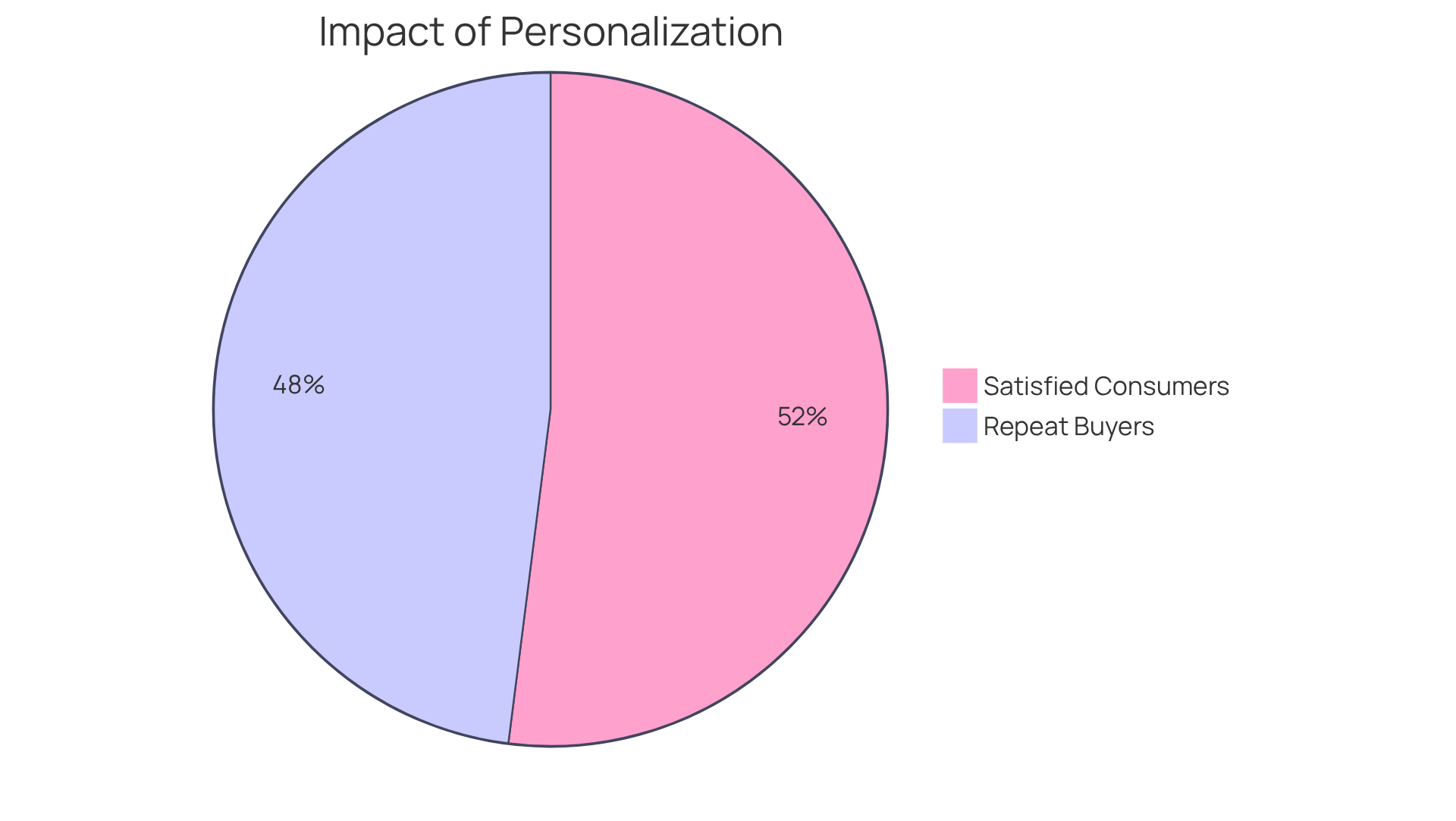 Each slice shows how many shoppers are influenced by personalized experiences - the bigger the slice, the more significant the impact on loyalty.