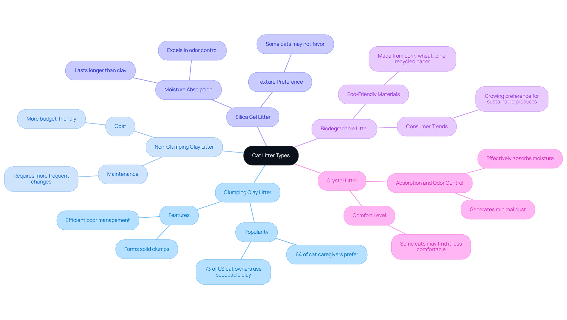 This mindmap showcases various types of cat litter and their features. Each branch represents a type of litter, with sub-branches offering details like popularity and benefits. Explore the branches to understand how each type can serve different needs for you and your cat. This mindmap showcases various types of cat litter and their features. Each branch represents a type of litter, with sub-branches offering details like popularity and benefits. Explore the branches to understand how each type can serve different needs for you and your cat.
