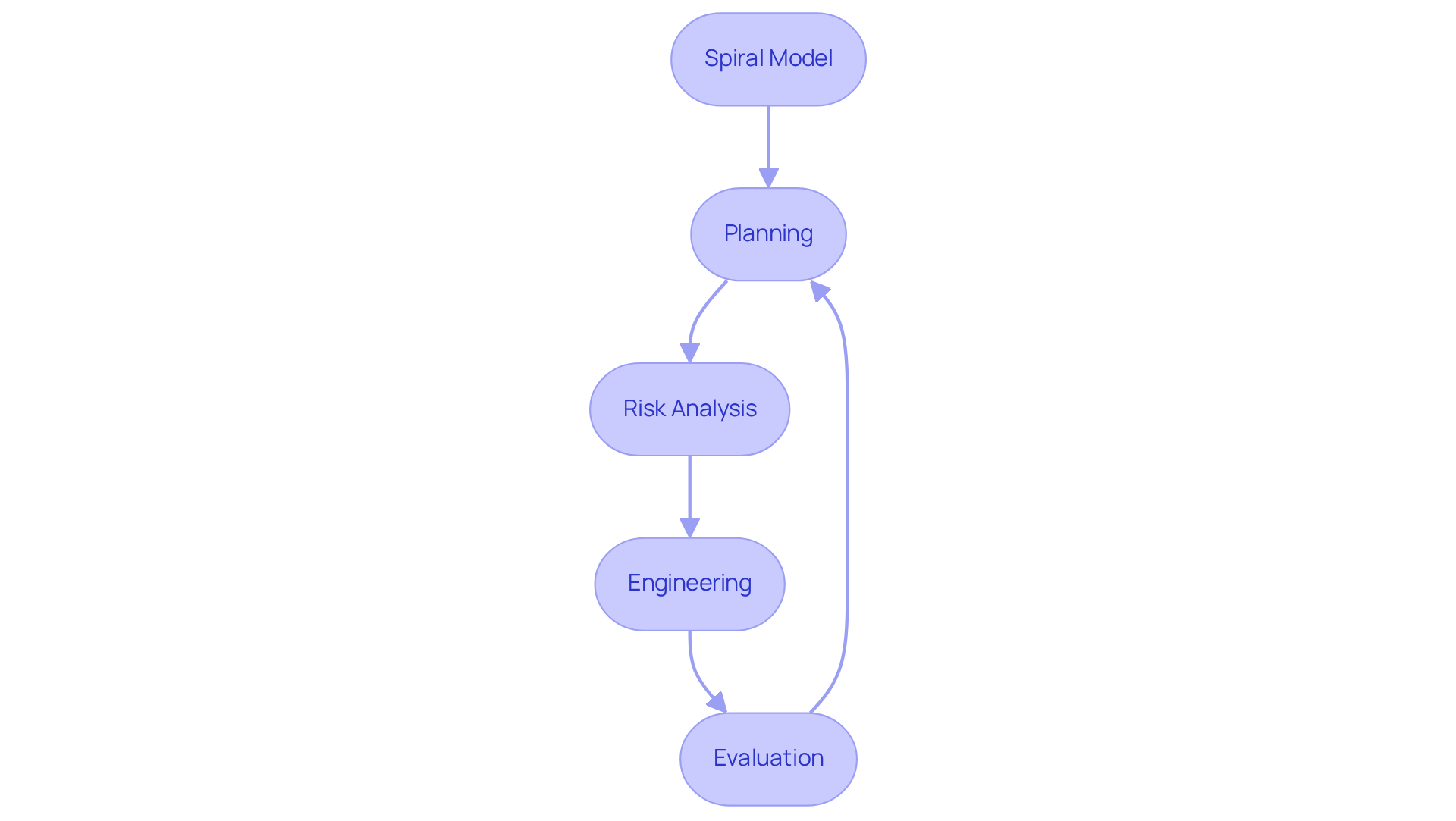 This flowchart illustrates the four key phases of the Spiral Model. Each box represents a phase in the development process, and the arrows show how they connect and repeat in cycles, emphasizing the model's focus on continuous improvement and risk management. This flowchart illustrates the four key phases of the Spiral Model. Each box represents a phase in the development process, and the arrows show how they connect and repeat in cycles, emphasizing the model's focus on continuous improvement and risk management.