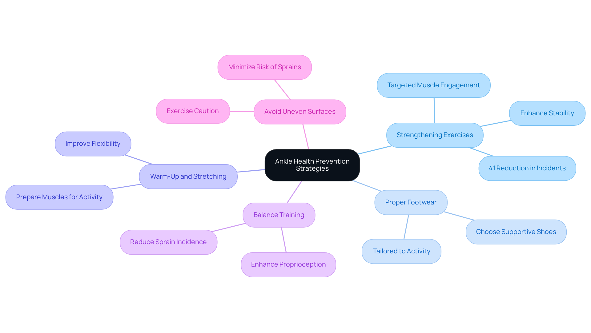This mindmap shows various strategies to keep your ankles healthy. Start at the center with the main idea, then follow the branches to see different ways you can prevent injuries. Each branch represents a strategy, and you can explore further details by looking at the sub-branches. This mindmap shows various strategies to keep your ankles healthy. Start at the center with the main idea, then follow the branches to see different ways you can prevent injuries. Each branch represents a strategy, and you can explore further details by looking at the sub-branches.