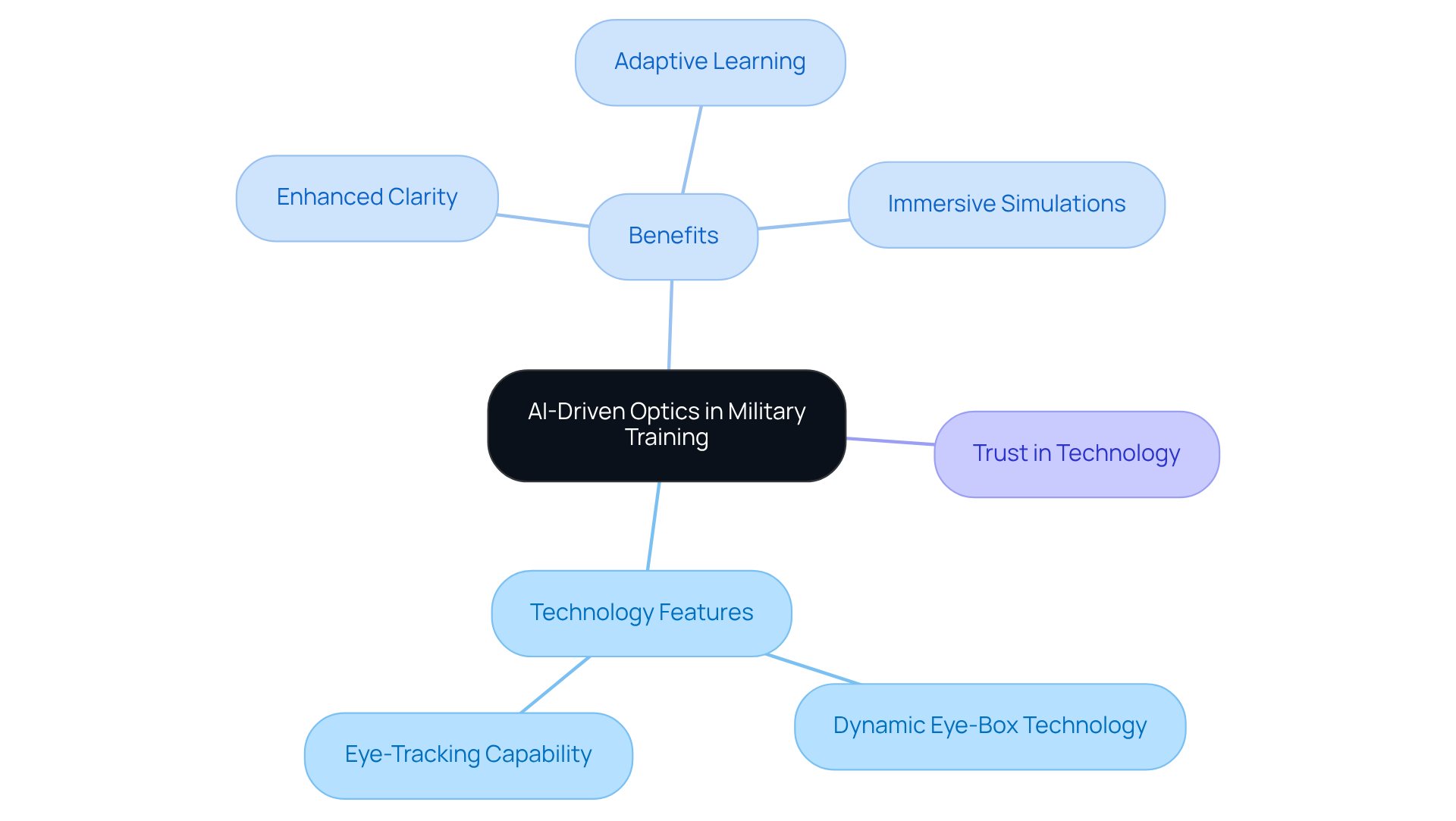 The central node represents the main topic, while the branches show key features and benefits of AI-driven optics. Each color-coded branch helps you navigate through the different aspects of how these technologies improve military training.