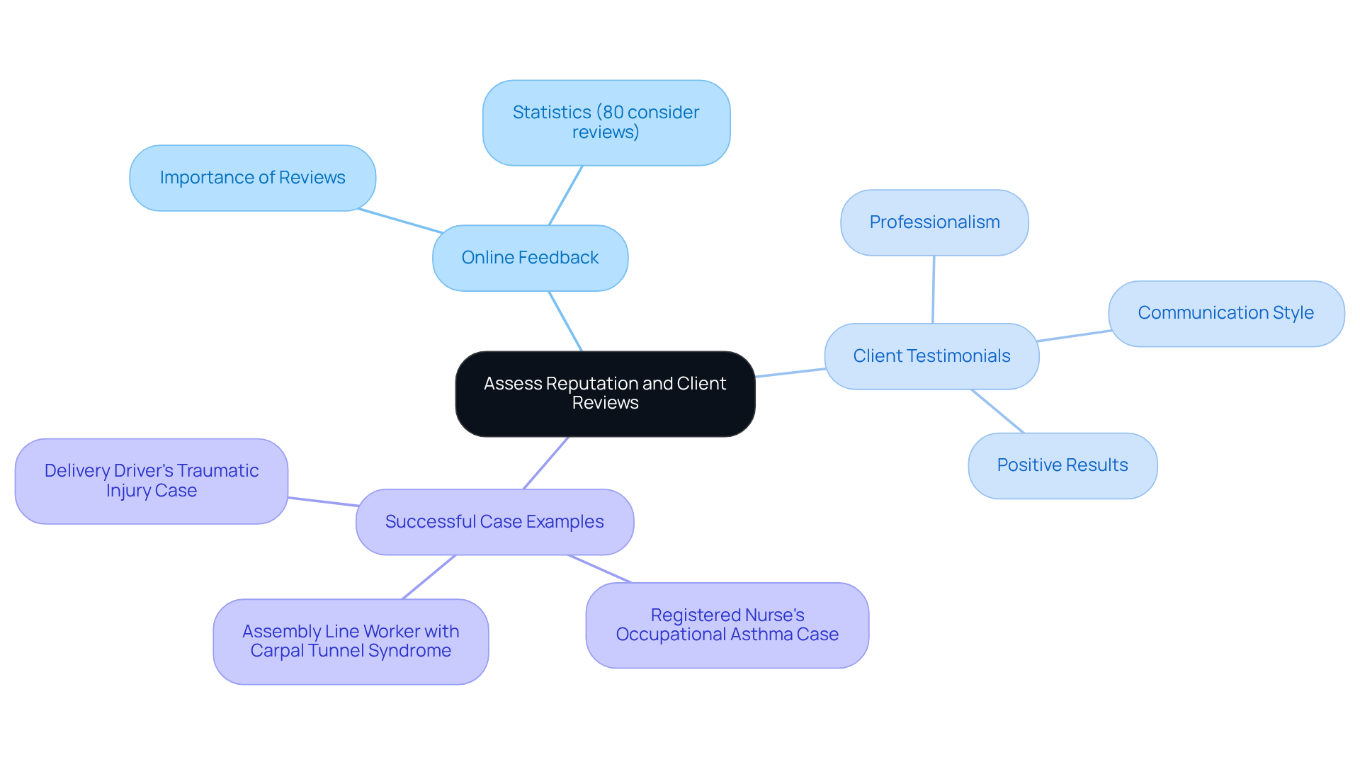 Start at the center with the main topic, then explore the branches to see how online reviews, client experiences, and case successes all play a role in choosing the right lawyer.