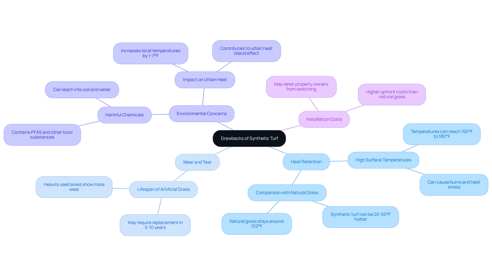 This mindmap starts with the main topic in the center and branches out to show various drawbacks of synthetic turf. Each branch represents a specific issue, and the sub-branches provide more details. This layout helps you see the connections and understand the challenges associated with synthetic grass. This mindmap starts with the main topic in the center and branches out to show various drawbacks of synthetic turf. Each branch represents a specific issue, and the sub-branches provide more details. This layout helps you see the connections and understand the challenges associated with synthetic grass.