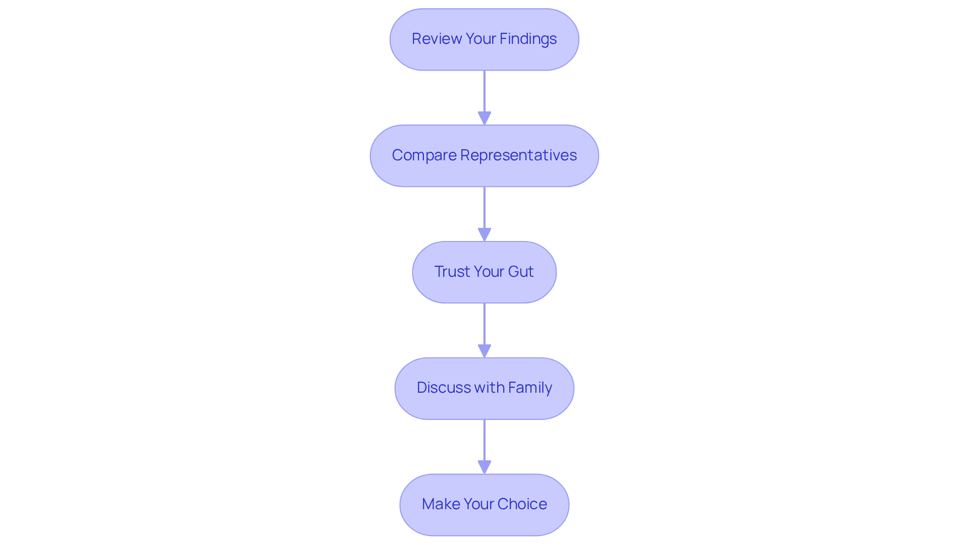 Each box represents a step in your decision-making journey. Follow the arrows to see how to navigate from gathering information to making your final choice.