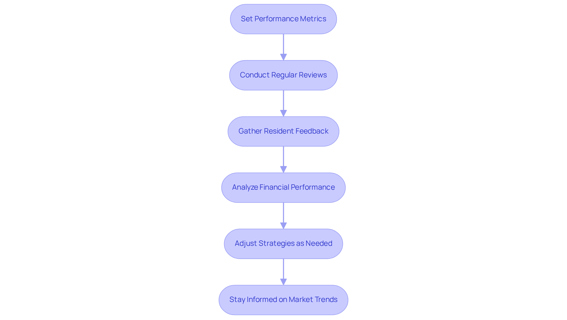 This flowchart outlines the steps to effectively monitor and optimize your outsourced rental operations. Start at the top with setting performance metrics, and follow the arrows down to see how each step connects to the next, leading to a successful rental operation.