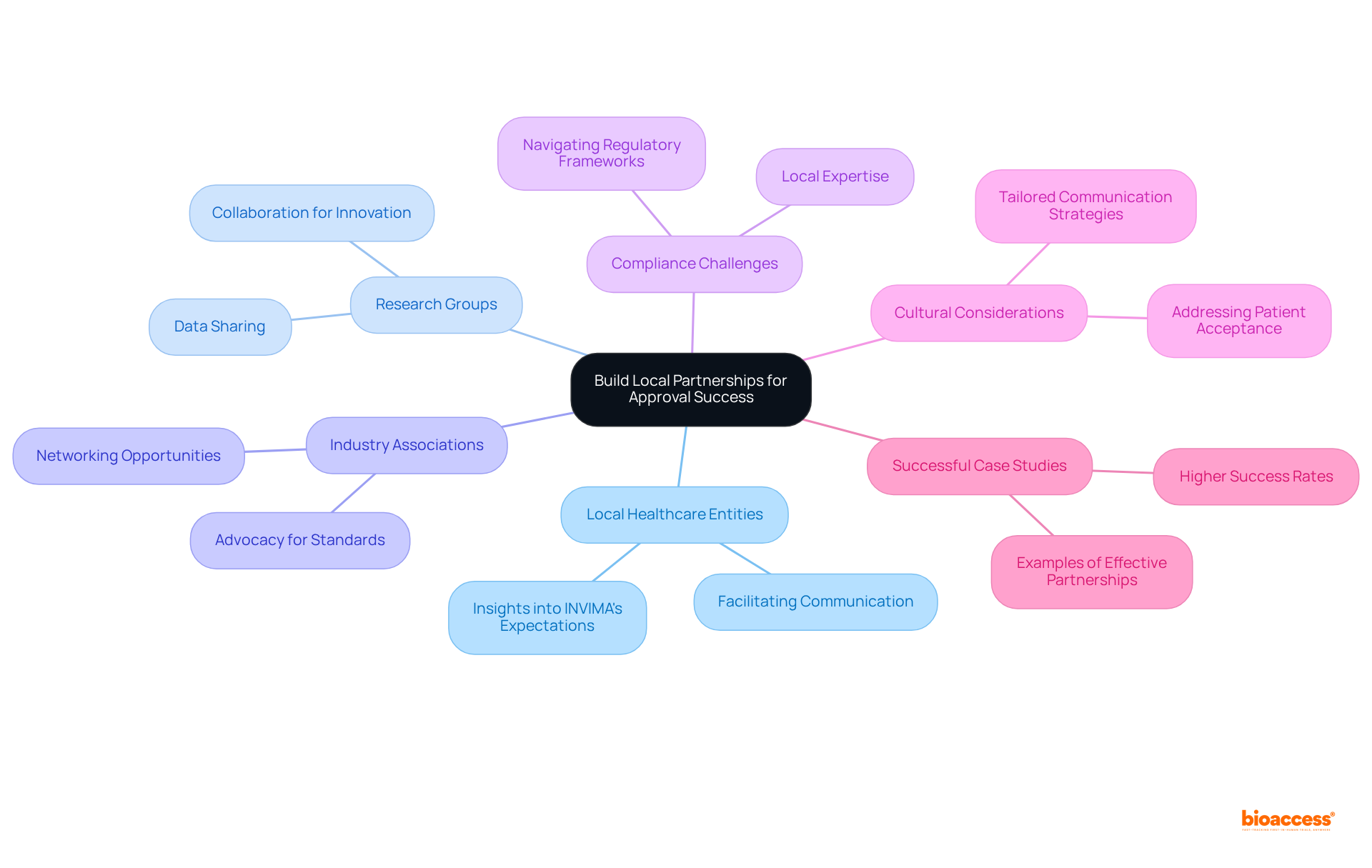 The center represents the core focus on partnerships, with branches showing how each area contributes to the success of telemedicine equipment approvals. The sub-branches detail the benefits and insights gained from these relationships.