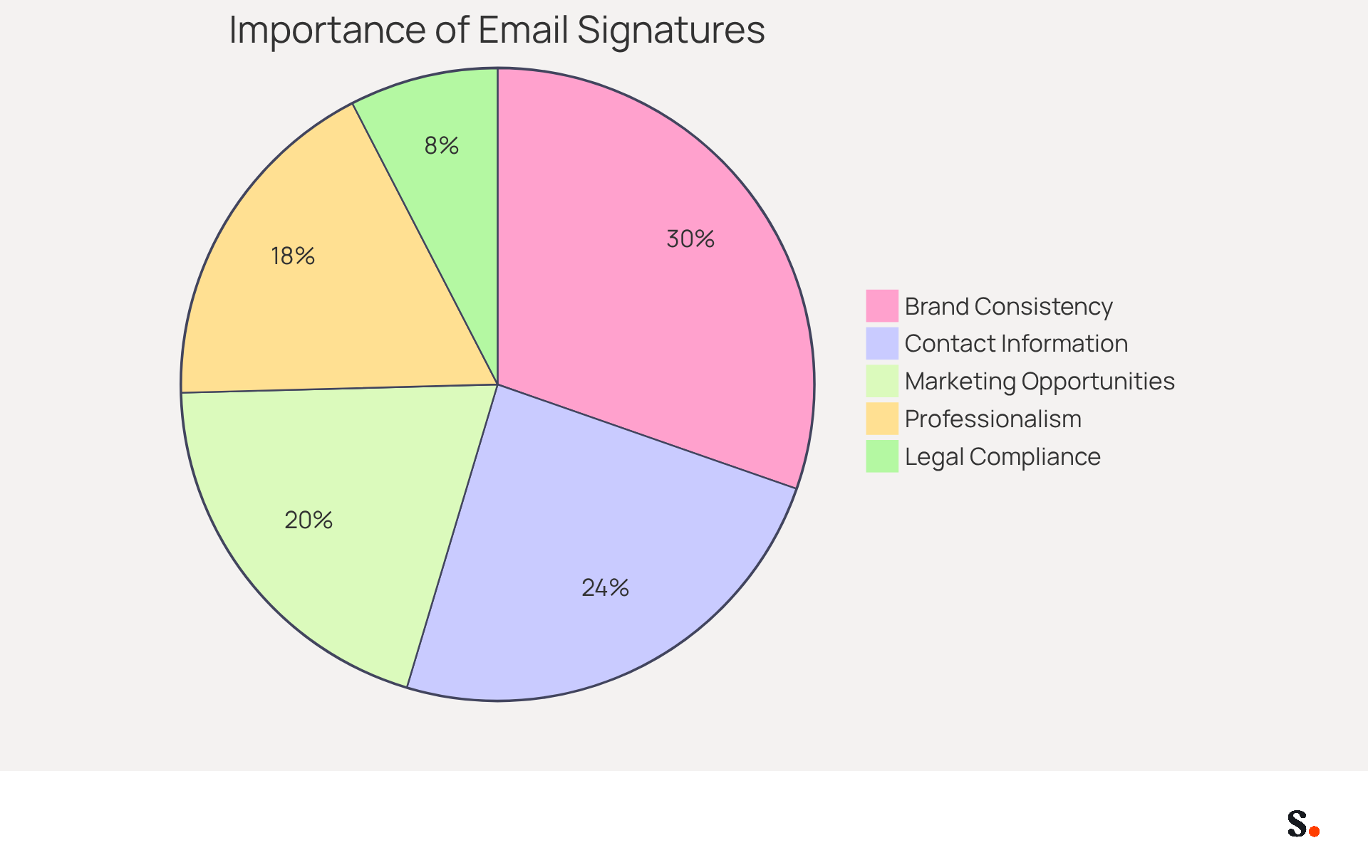 Each slice of the pie shows how many people value that aspect of an email signature. The larger the slice, the more important that reason is to respondents. For example, if 'Brand Consistency' has the largest slice, it means most people believe it's the most crucial part of an email signature. Each slice of the pie shows how many people value that aspect of an email signature. The larger the slice, the more important that reason is to respondents. For example, if 'Brand Consistency' has the largest slice, it means most people believe it's the most crucial part of an email signature.