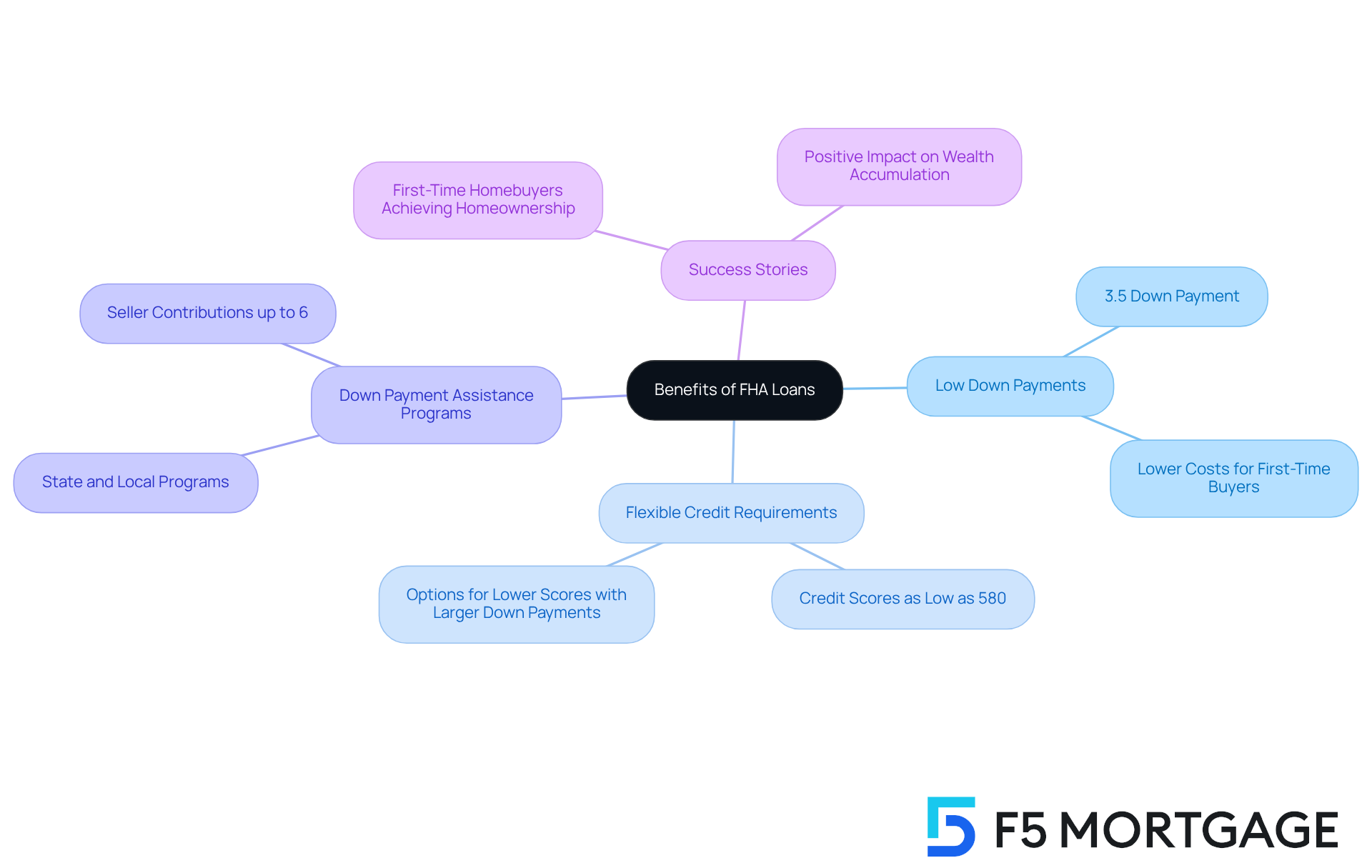 At the center is the main topic of FHA loans' benefits. Each branch represents a key advantage, with further details expanding from them. This setup helps visualize how these benefits interconnect and support families in achieving homeownership.