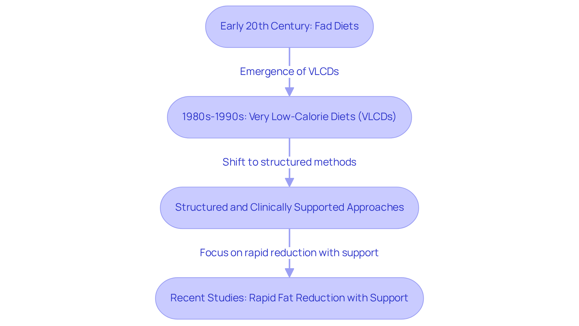 This flowchart shows how extreme weight loss programs have changed over time. Each box represents a significant phase, starting from early fad diets to more structured approaches, highlighting the importance of support in achieving weight loss goals. This flowchart shows how extreme weight loss programs have changed over time. Each box represents a significant phase, starting from early fad diets to more structured approaches, highlighting the importance of support in achieving weight loss goals.