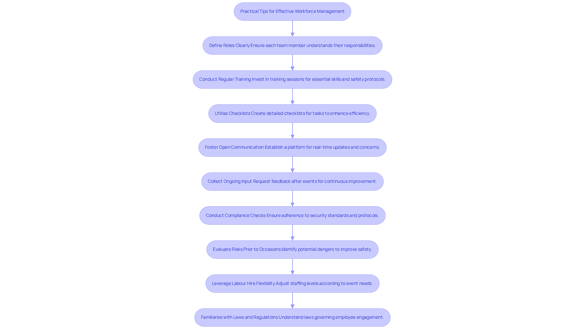 Each box represents a practical tip for managing event staff effectively. Follow the arrows to see how each tip builds on the others to create a comprehensive approach to workforce management.