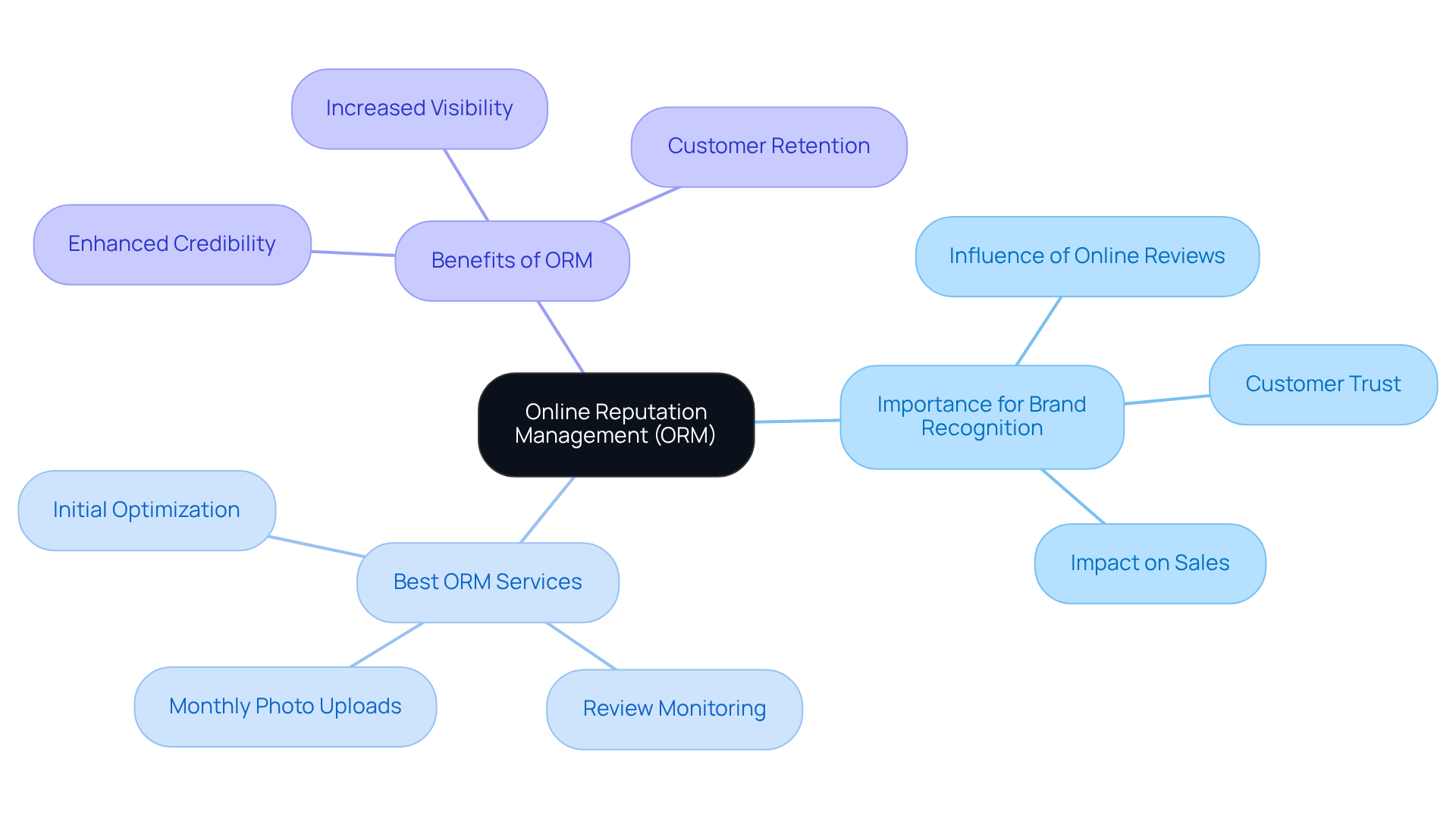 This mindmap starts with ORM at the center, showing how it connects to brand recognition and the specific services that help improve it. Each branch represents a key area of focus, making it easy to understand the relationship between ORM practices and their benefits.