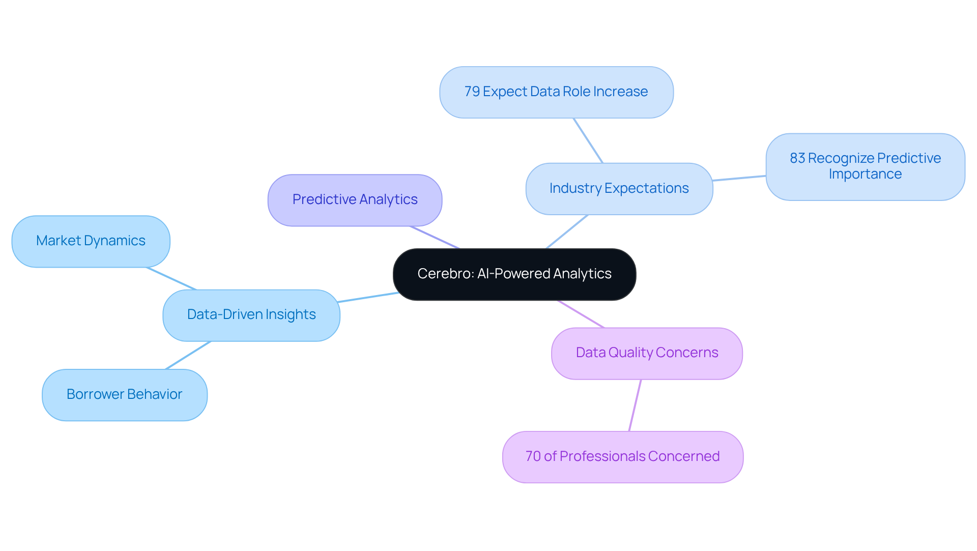 The central node represents Cerebro's analytics capabilities, while the branches show how different aspects of data influence lending decisions. Each percentage highlights industry expectations and concerns, illustrating the importance of data quality and predictive analytics. The central node represents Cerebro's analytics capabilities, while the branches show how different aspects of data influence lending decisions. Each percentage highlights industry expectations and concerns, illustrating the importance of data quality and predictive analytics.